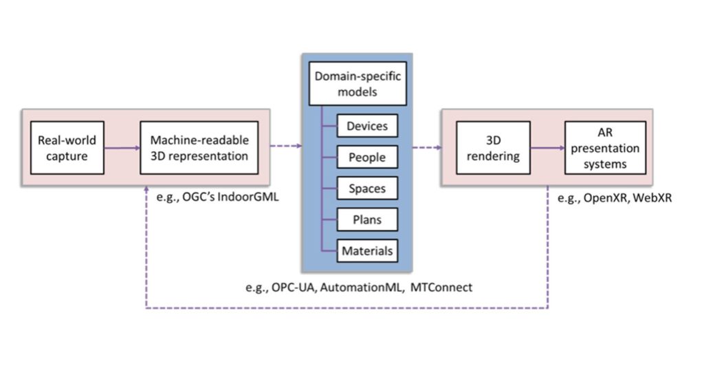 Mixing and Matching Standards to Ease AR Integration within Factories ...