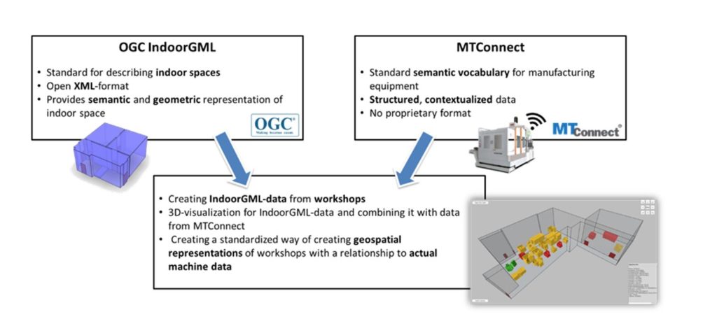 Mixing and Matching Standards to Ease AR Integration within Factories ...